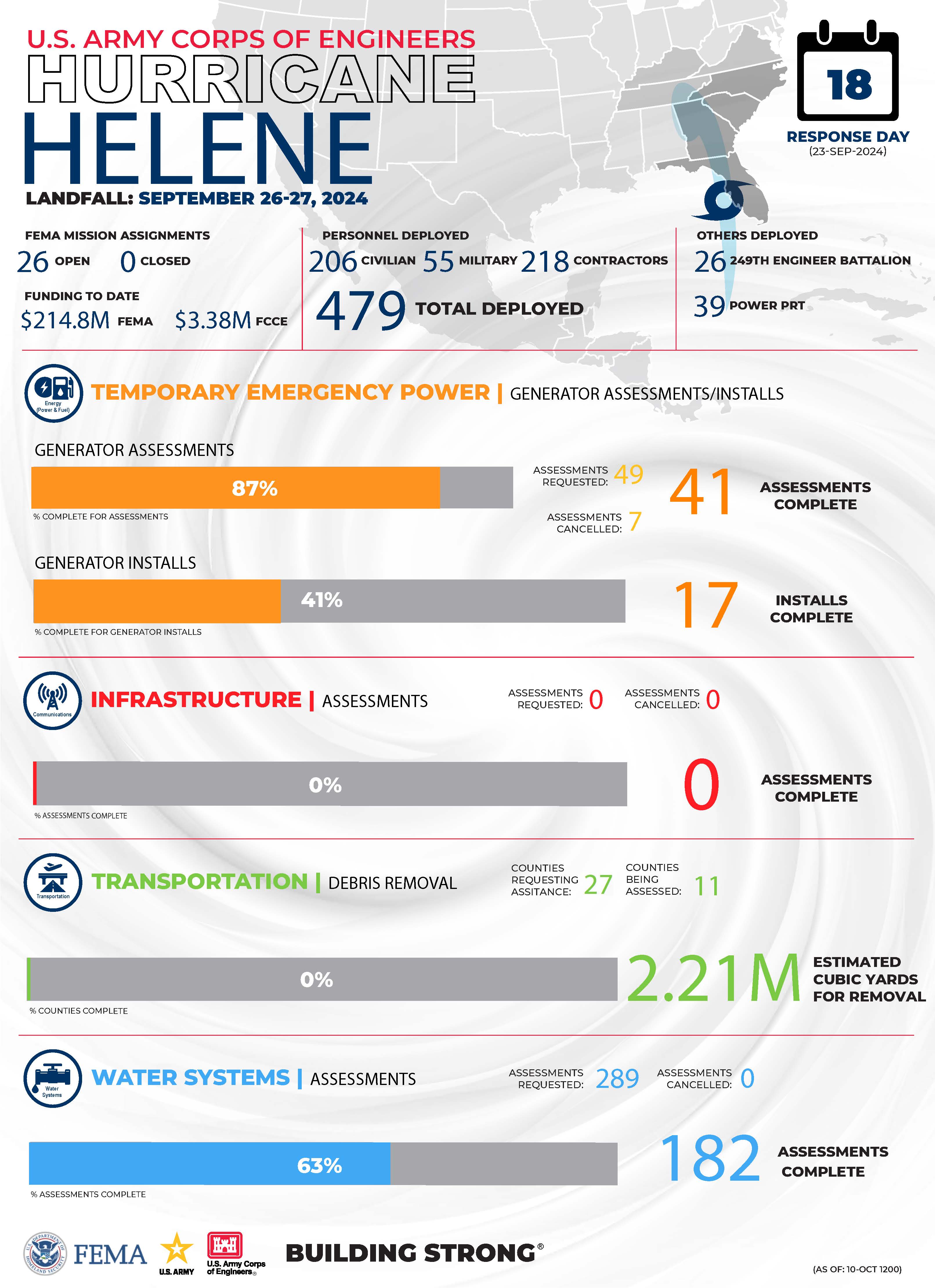 Charleston District, U.S. Army Corps of Engineers