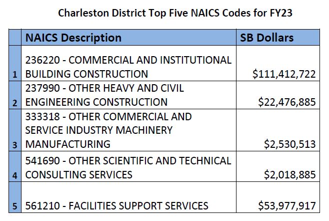 Charleston District Small Business Office